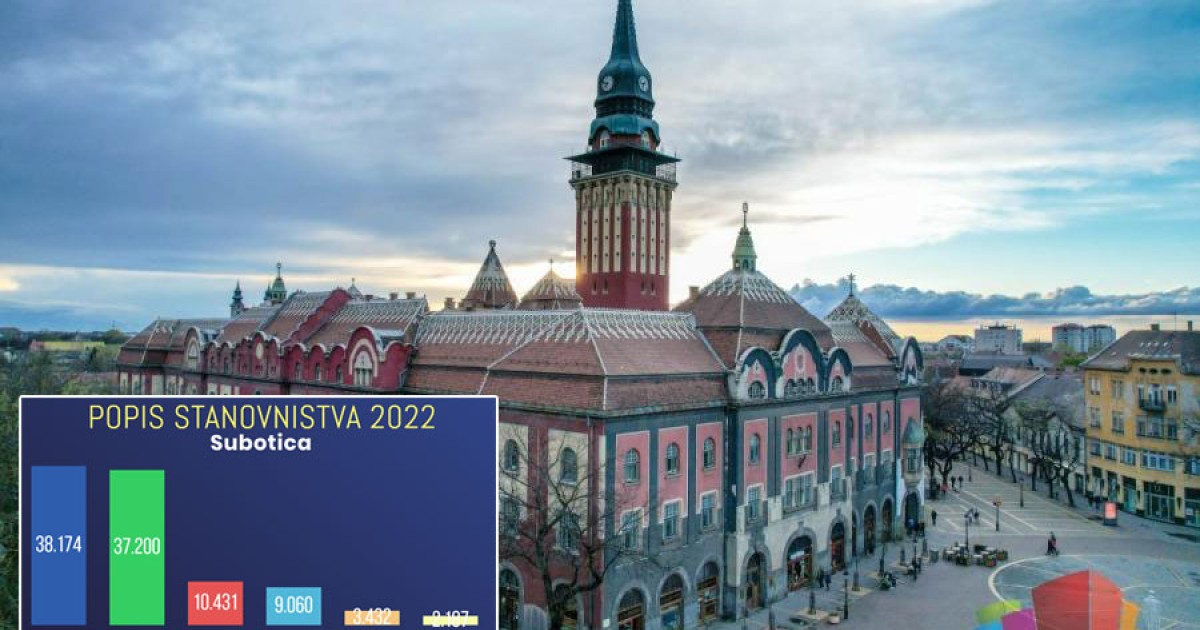Prvi put u istoriji Subotice Srbi većinsko stanovništvo | (Vesti - 29. 04. 2023) Subotica.com
